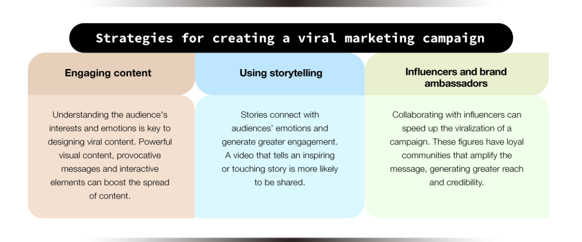 Viral Marketing: What it is and how it works + Examples